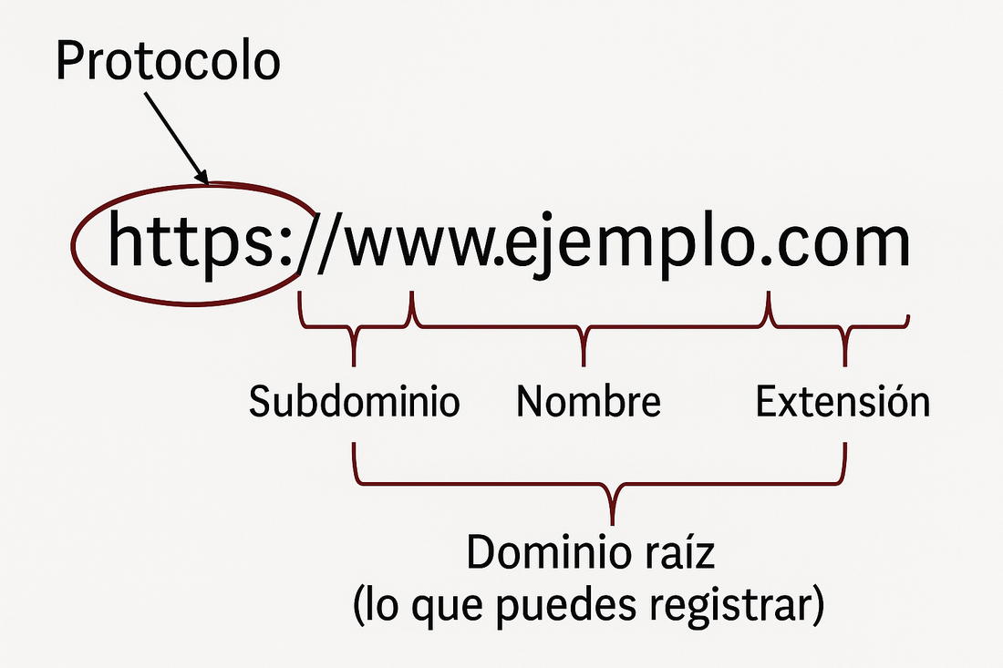 ¿Qué es un dominio web y para qué sirve? - www.nominalia.com