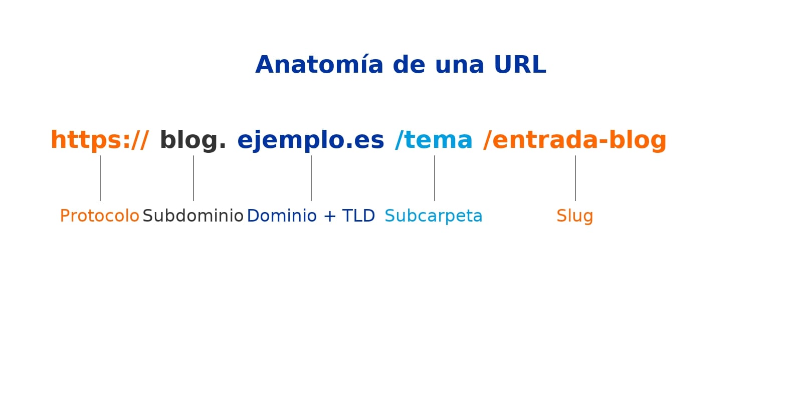 Tipos de dominio web y su significado - www.nominalia.com